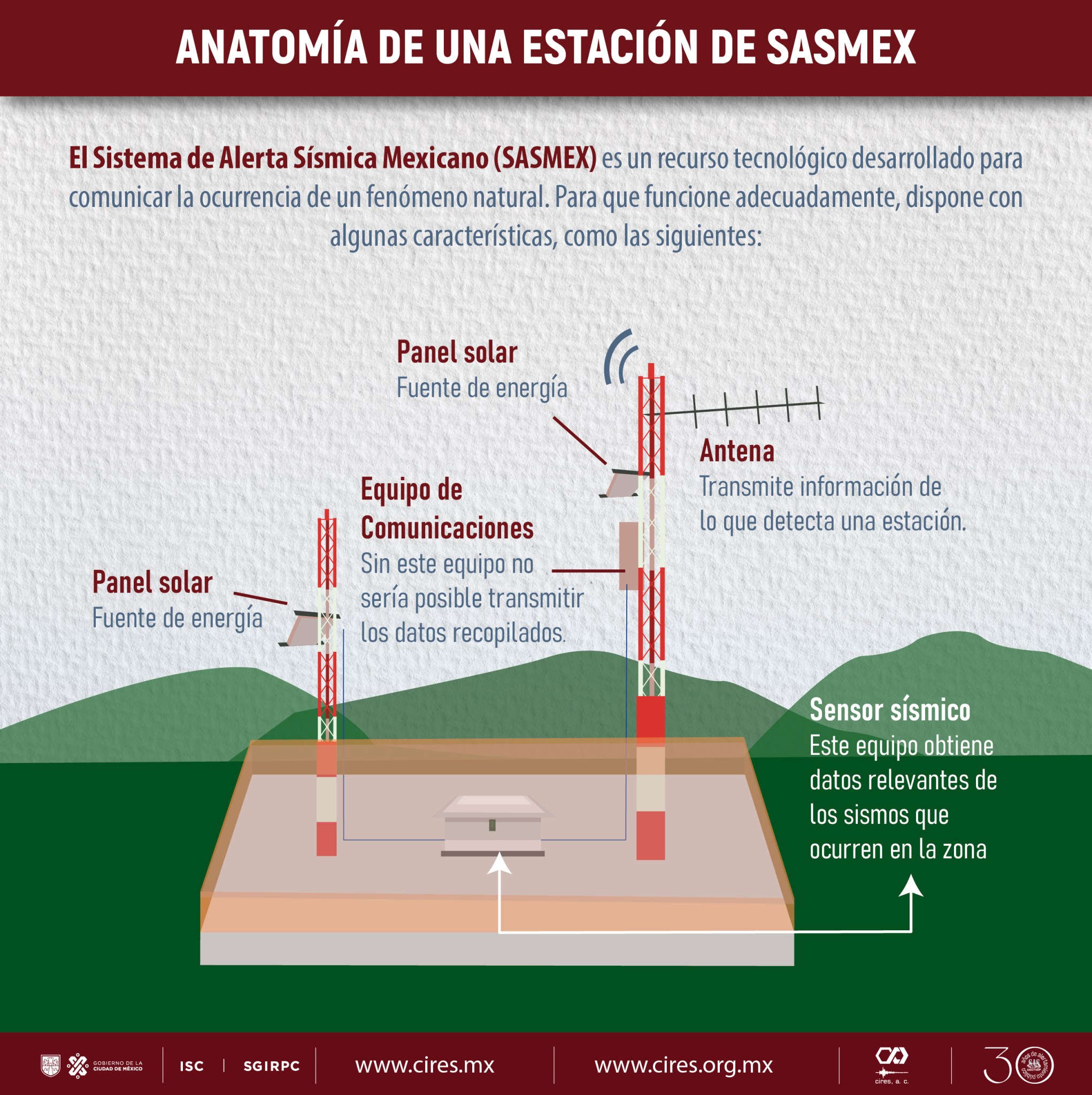 Sistema de Alerta Sísmica Mexicano SASMEX®